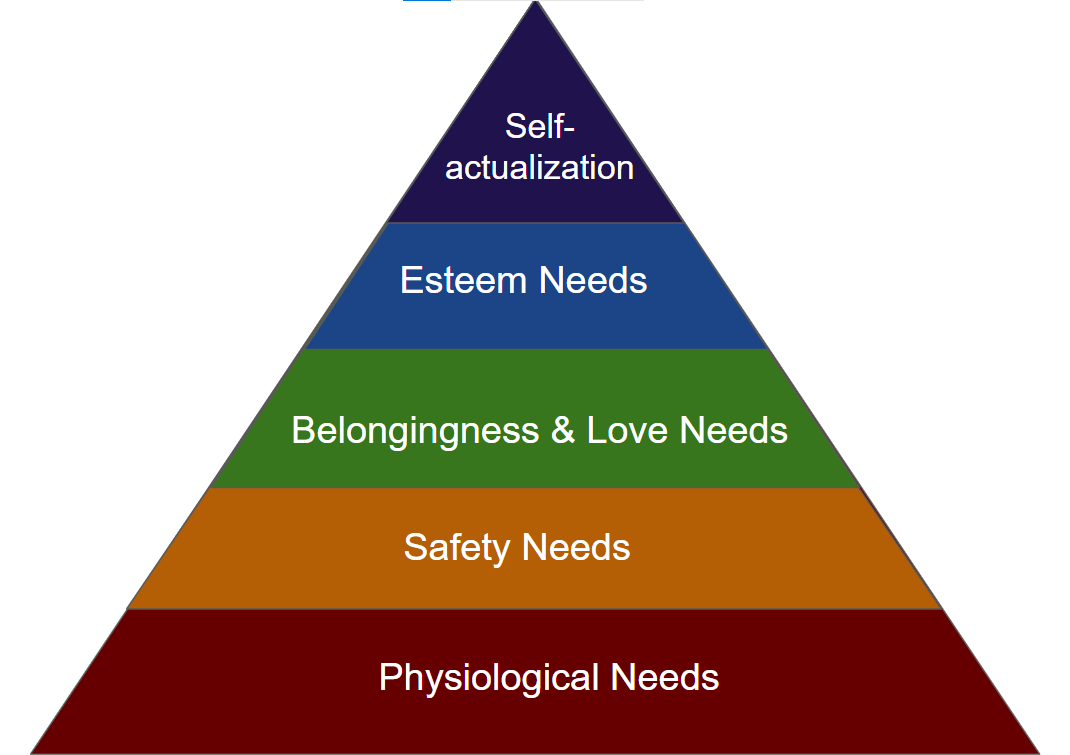 Scaling Maslow’s hierarchy – Part One – Navigate our Complex World ...